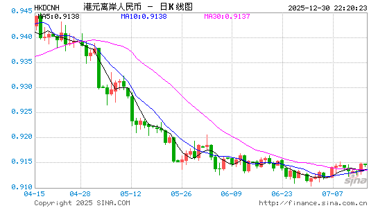 今日香港港币(港元) 兑换(元)离岸人民币 实时汇率换算查询，HKD/CNH历史汇率走势图
