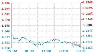 鹏华国证半导体芯片ETF|芯片(159813)基金盘中实时估值,分时估值图对照_鹏华基金_基金速查网
